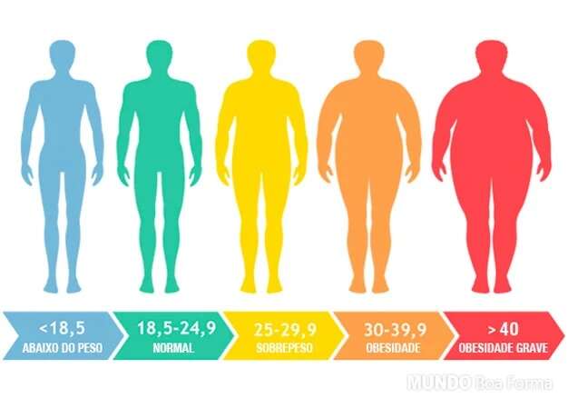 O que é IMC e como calculá-lo?